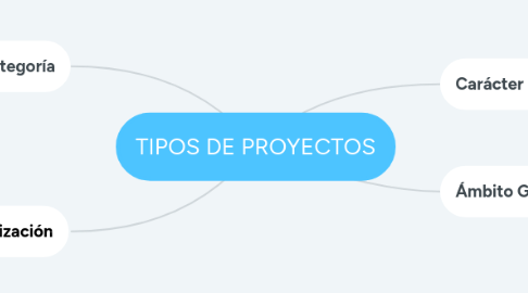 TIPOS DE PROYECTOS | MindMeister Mapa mental
