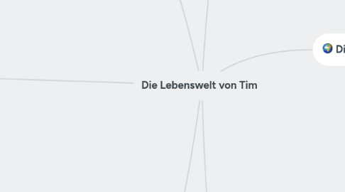 Die Lebenswelt von Tim | MindMeister Mindmap