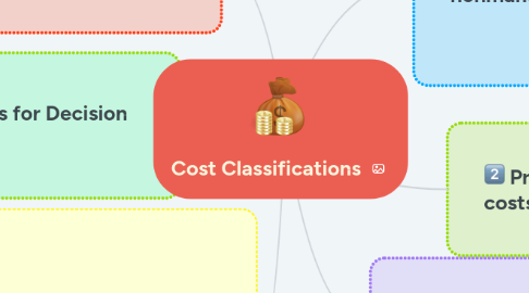 Cost Classifications | MindMeister Mind map