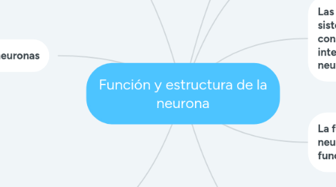 Función y estructura de la neurona | MindMeister Mapa mental
