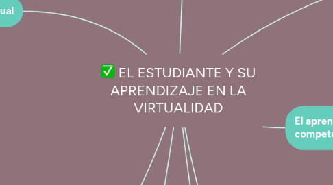 EL ESTUDIANTE Y SU APRENDIZAJE EN LA VIRTUALIDAD | MindMeister Mapa mental