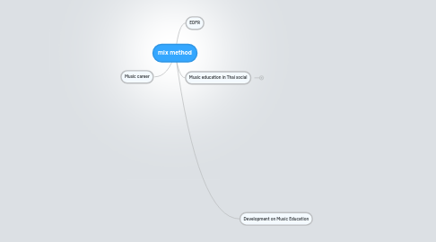 mix method | MindMeister Mind map