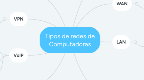 Tipos de redes de Computadoras | MindMeister Mapa mental