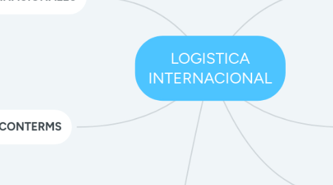 LOGISTICA INTERNACIONAL | MindMeister Mapa mental