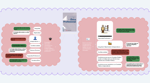 Codigo de Etica Profesional | MindMeister Mapa mental