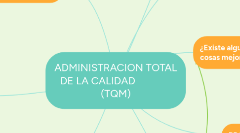 ADMINISTRACION TOTAL DE LA CALIDAD ... | MindMeister Mapa mental