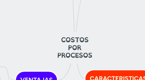 COSTOS POR PROCESOS | MindMeister Mapa Mental