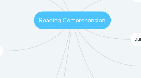 Reading Comprehension | MindMeister Mind map