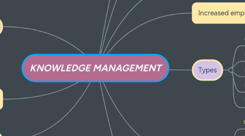 KNOWLEDGE MANAGEMENT | MindMeister Mind map