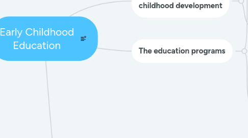 Early Childhood Education | MindMeister Mind map