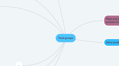 Food groups | MindMeister Mind Map