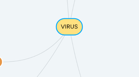 VIRUS | MindMeister Mind Map