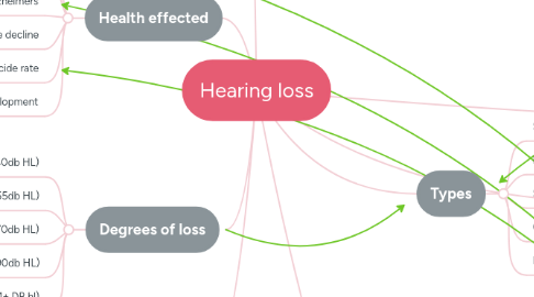 Hearing loss | MindMeister Mind map