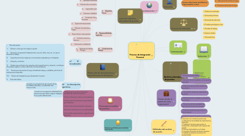 Proceso de Integración Personal | MindMeister Mapa mental