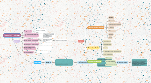 DIAGNÓSTICO GRUPAL | MindMeister Mapa mental