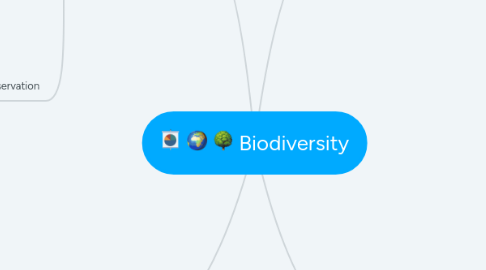 Biodiversity | MindMeister Mind Map