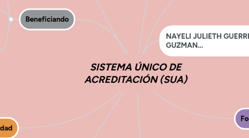 SISTEMA ÚNICO DE ACREDITACIÓN (SUA) | MindMeister Mapa Mental