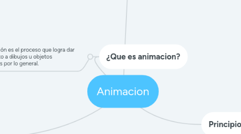 Animacion | MindMeister Mapa mental