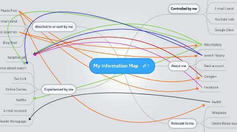 My Information Map | MindMeister Mind map