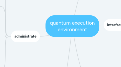 quantum execution environment | MindMeister Mind Map