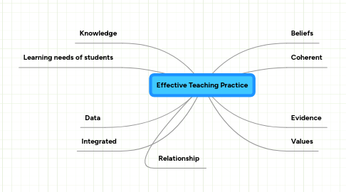 Effective Teaching Practice | MindMeister Mind map