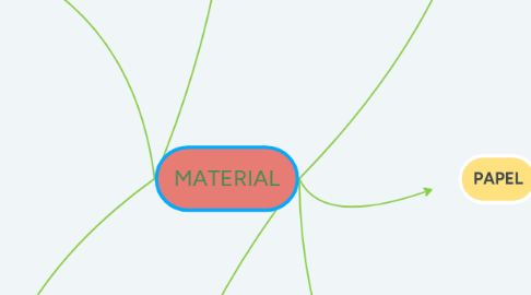 MATERIAL | MindMeister Mapa mental