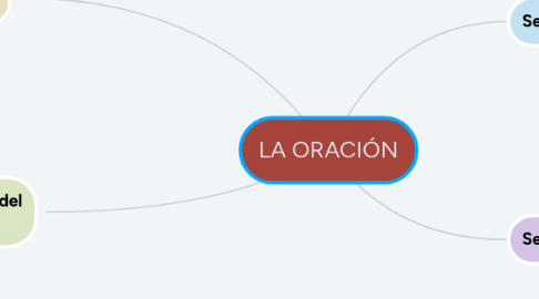 LA ORACIÓN | MindMeister Mapa mental