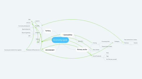 Economy cycle | MindMeister Mind map