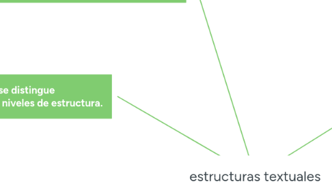 estructuras textuales | MindMeister Mapa mental