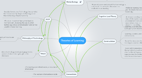 Theories of Learning | MindMeister Mind Map