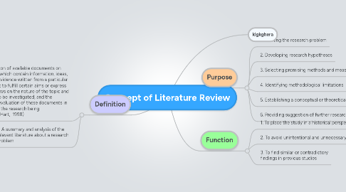 Concept of Literature Review | MindMeister Mind map
