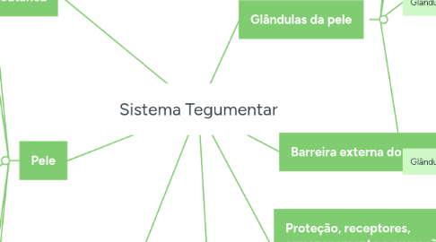 Sistema Tegumentar | MindMeister Mapa mental