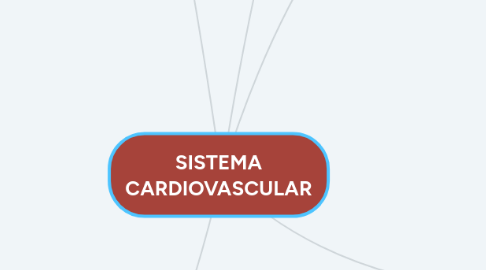 SISTEMA CARDIOVASCULAR | MindMeister Mapa mental