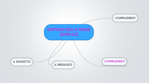 SINTASSI DELLA FRASE SEMPLICE | MindMeister Mappa mentale