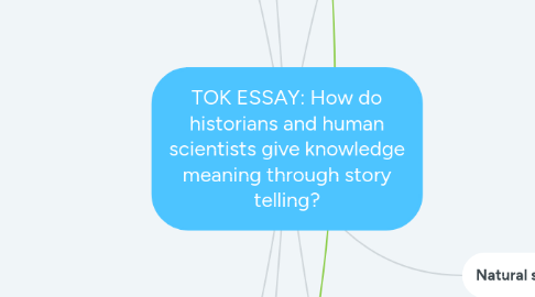 TOK ESSAY: How do historians and human scientists... | MindMeister Mind map