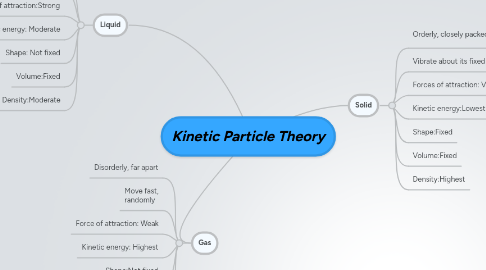Kinetic Particle Theory | MindMeister Mind map