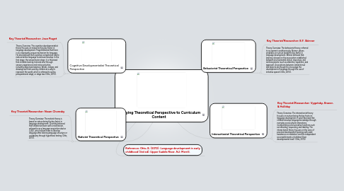 Applying Theoretical Perspective to Curriculum Co... | MindMeister Mind Map