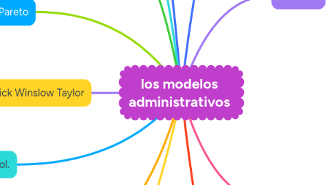 los modelos administrativos | MindMeister Mapa mental