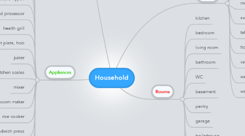 Household | MindMeister Mind Map