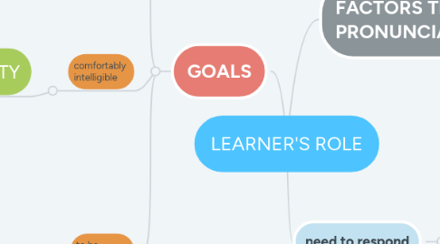 LEARNER'S ROLE | MindMeister Mind map