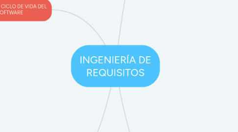 INGENIERÍA DE REQUISITOS | MindMeister Mapa mental
