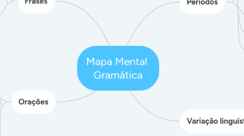 Mapa Mental Gramática | MindMeister Mapa mental