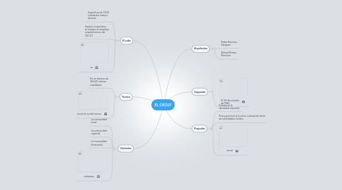 EL CECUT | MindMeister Mapa Mental