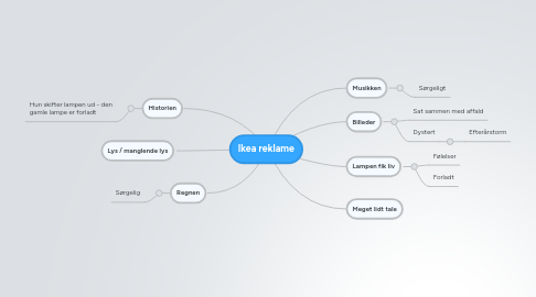 Ikea reklame | MindMeister Mind map