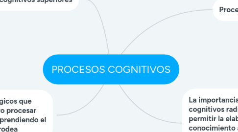 PROCESOS COGNITIVOS | MindMeister Mapa mental