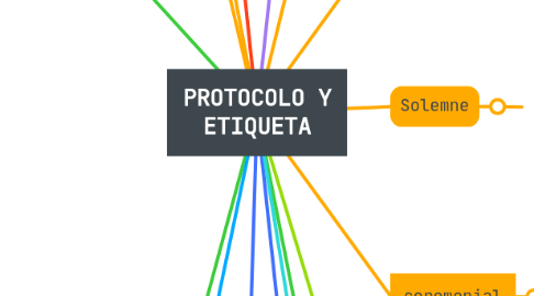 PROTOCOLO Y ETIQUETA | MindMeister Mapa mental