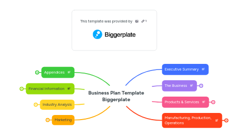 Business Plan Template | MindMeister Mind Map