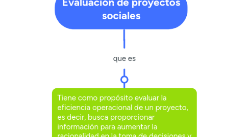Evaluación de proyectos sociales | MindMeister Mapa mental