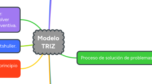 Modelo TRIZ | MindMeister Mapa mental