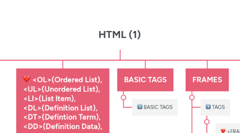 HTML (1) | MindMeister Mind map